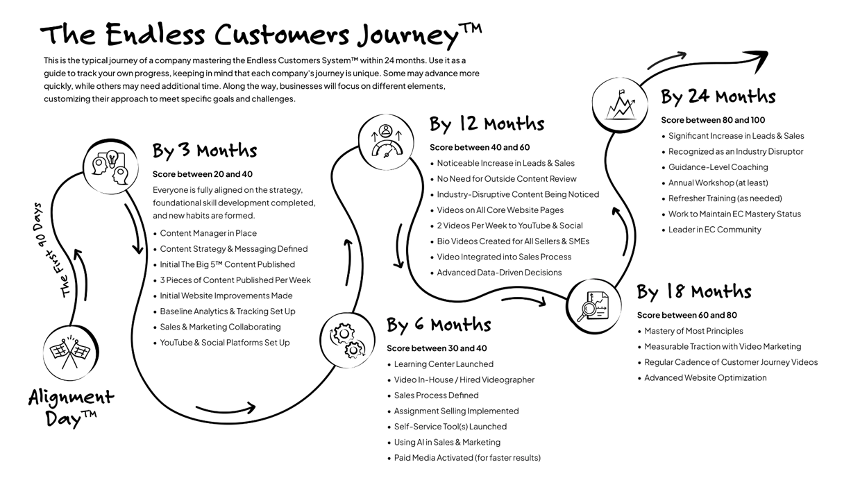 How to Implement The Endless Customers System™ (Step-by-Step Guide for ...