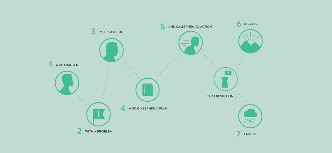 What is the StoryBrand Framework?